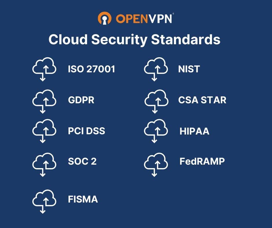 Understanding Cloud Security Standards in 2025 | OpenVPN