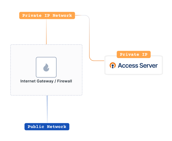 VPN Server Behind Firewall: How-To Guide | OpenVPN