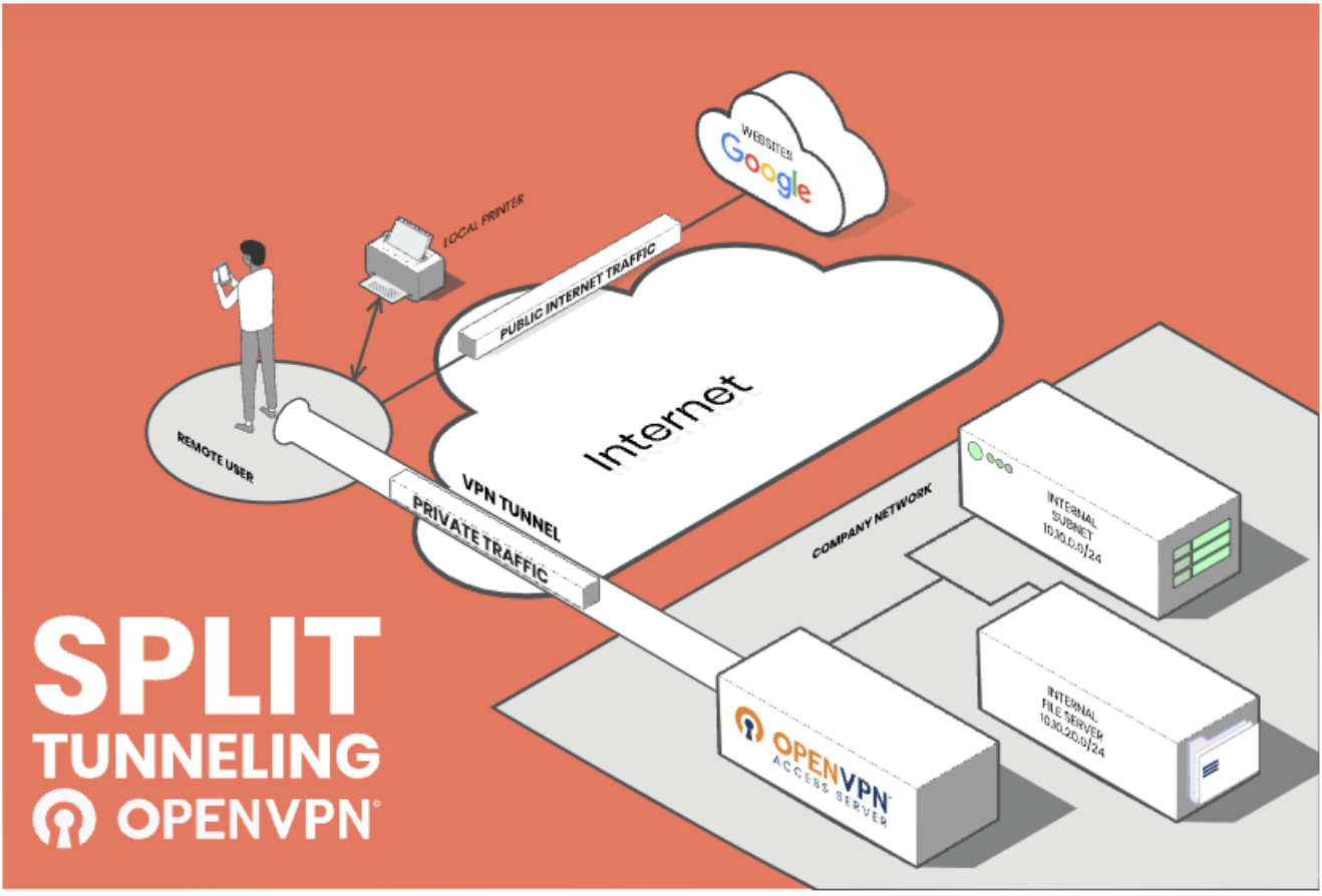 Split Tunneling VPN Explained: Balancing Security and Performance